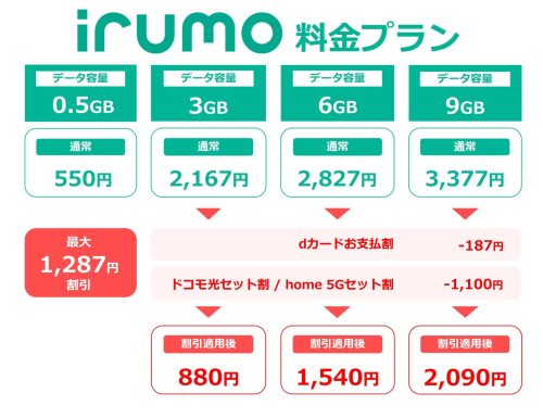 ドコモ「irumo(イルモ)」とは？料金プラン・メリット・デメリットを徹底解説！ - くらべるモバイル